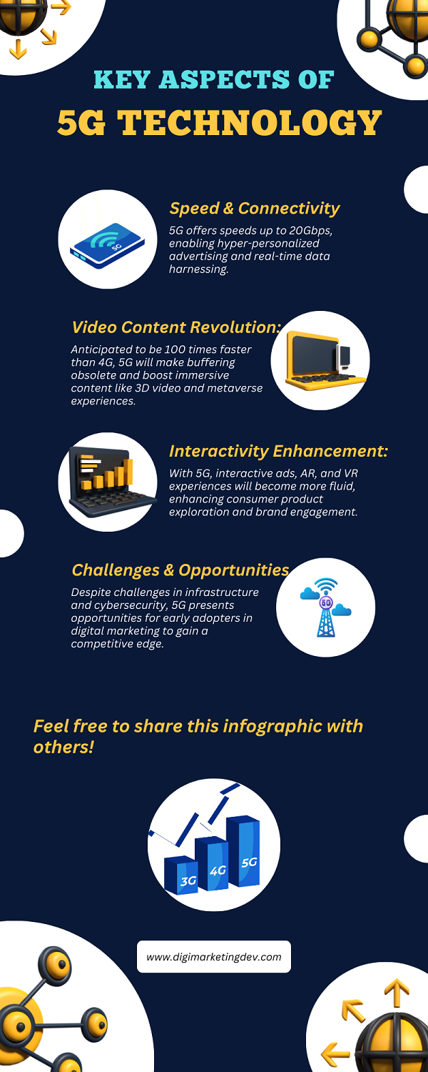 Revolutionizing Digital Marketing: The Impact of 5G Technology